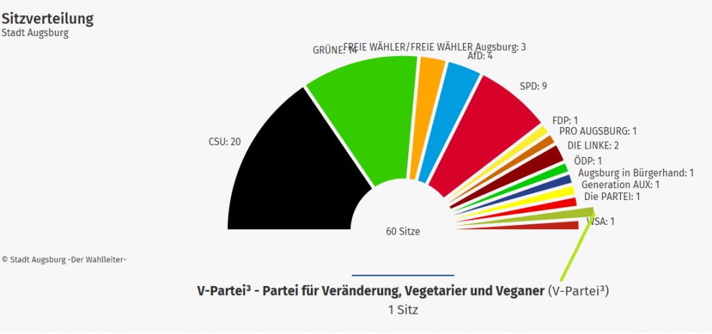 V-Partei³ zieht erstmals in ein (Kommunal-)Parlament ein | V-Partei³